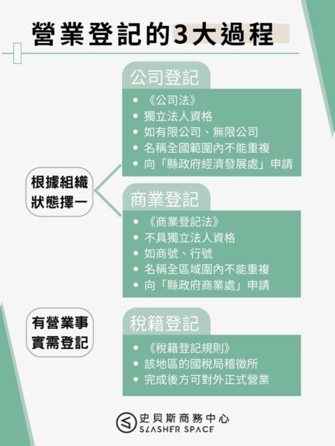 營業登記是什麼？2024年營登申請步驟、準備文件、流程一文看清